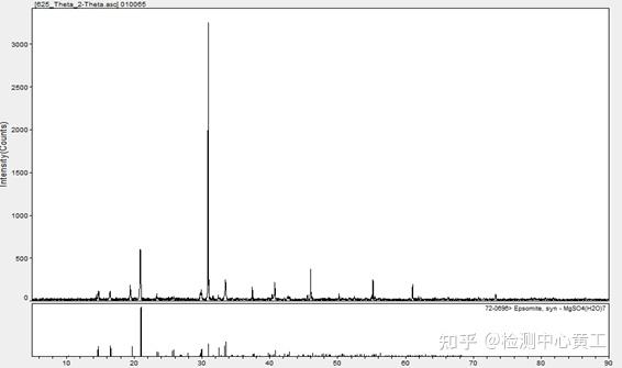【科普】XRD在材料分析中的应用 - 知乎