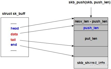 内核 skb/sk_buff 详解 - 知乎