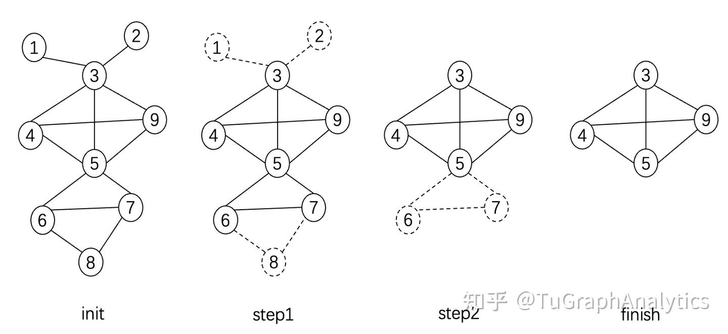 TuGraph Analytics图计算快速上手之K-core算法 - 知乎