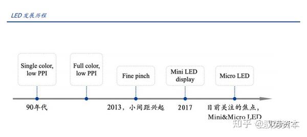 Mini LED技术深度报告 - 知乎