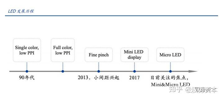 Mini LED技术深度报告 - 知乎