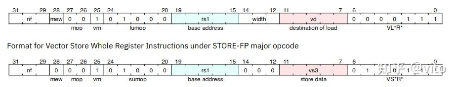 RISCV V扩展（二）Vector指令文档 - 知乎