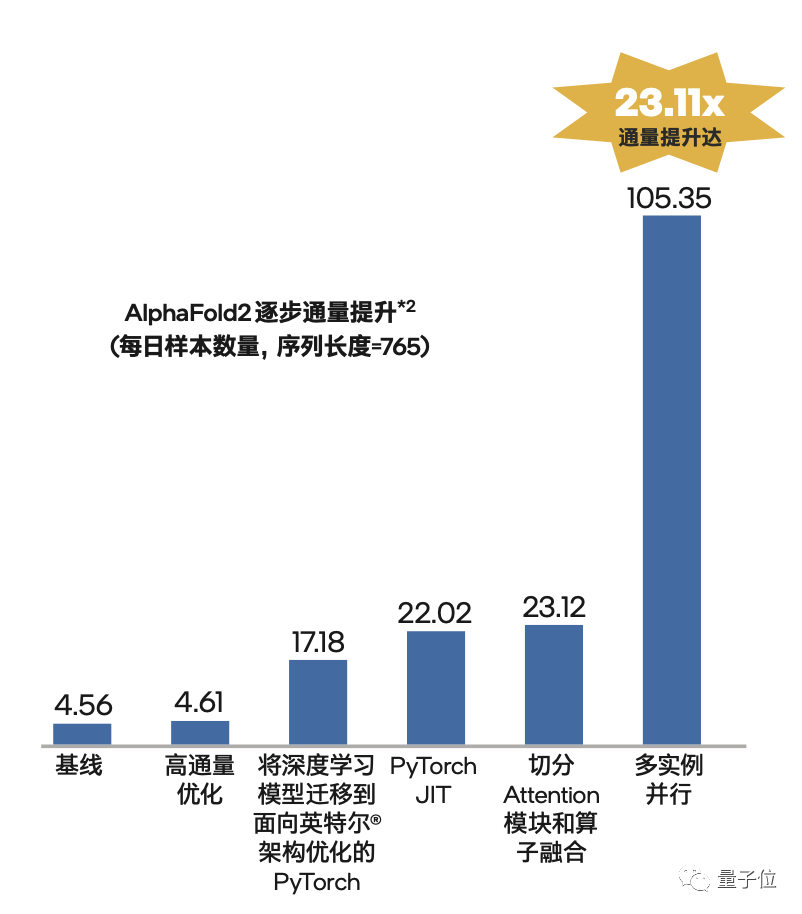 CPU也能速刷AlphaFold2？英特尔：请收下这份23倍通量优化指南 - 知乎