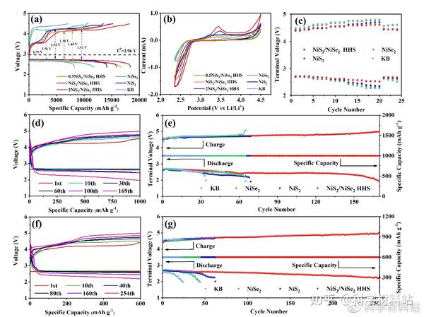 山东大学材料科学与工程学院王俊团队AEM：晶格匹配NiS2/NiSe2同源异质笼界面电子重分布协同调控Li2O2生成路径 - 知乎