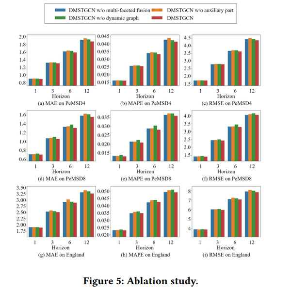 【KDD 2021】Dynamic and Multi-faceted Spatio-temporal Deep Learning for ...