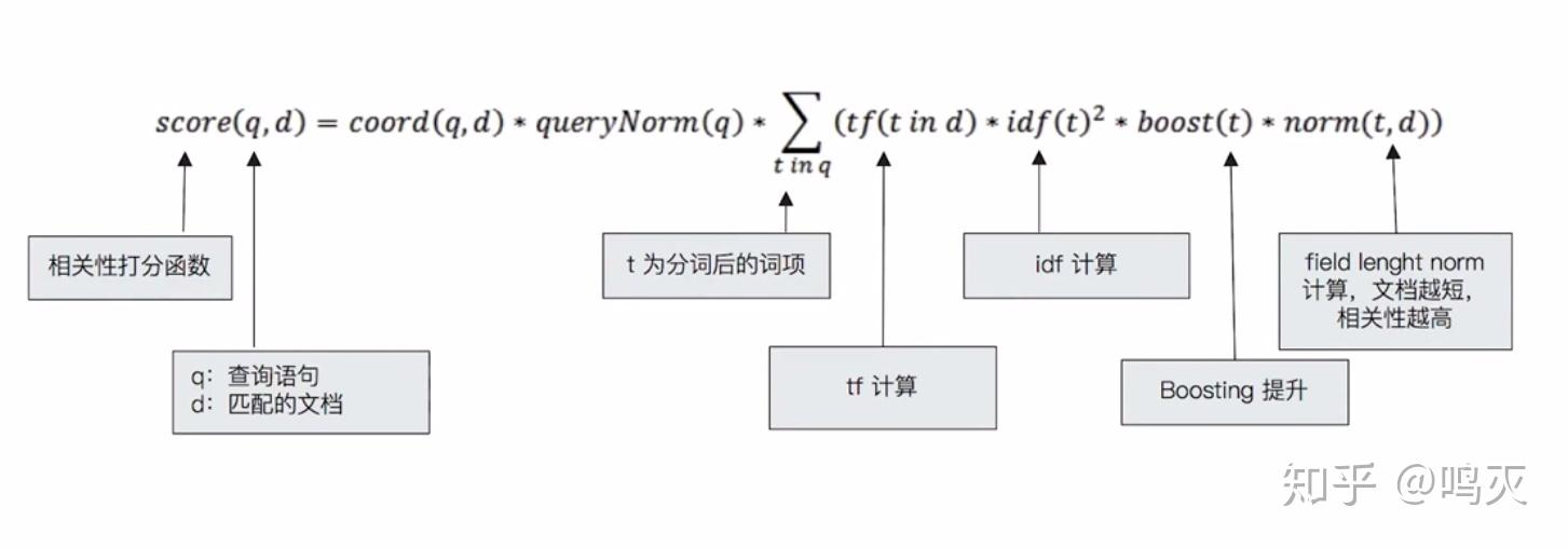 ES中的倒排索引与相关性算法计算（TF-IDF/BM25） - 知乎