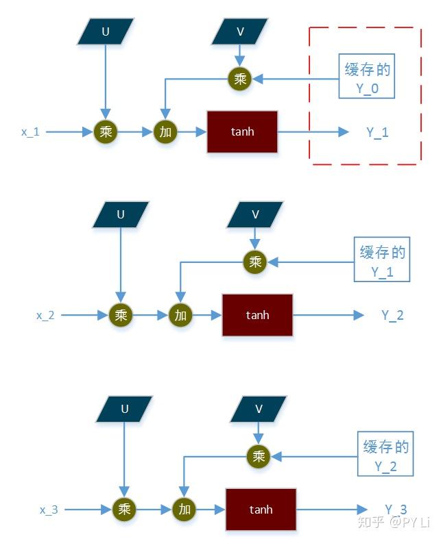 循环神经网络的结构和训练 - 知乎