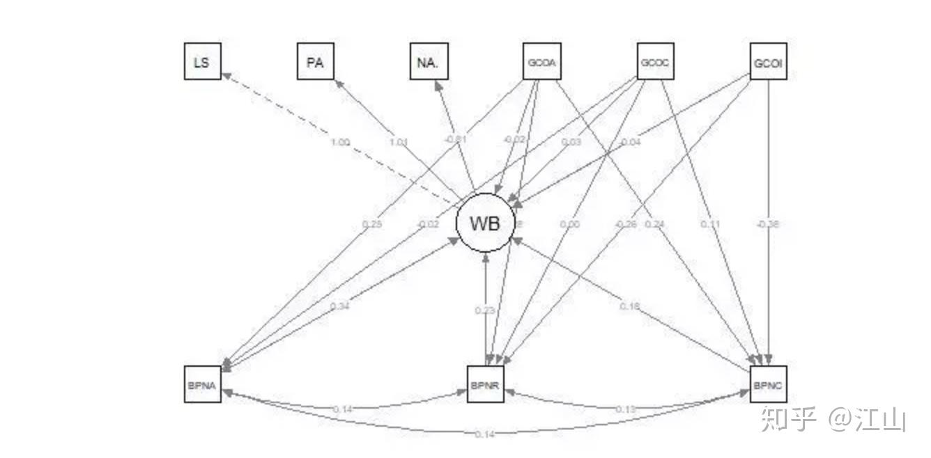 想做结构方程模型，却不知用Mplus还是Amos? - 知乎