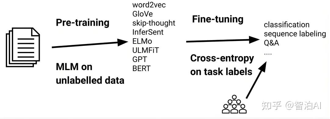 Pre-Training、Fine-Tuning、SFT、LoRA、RLHF之间有什么关系？ - 知乎