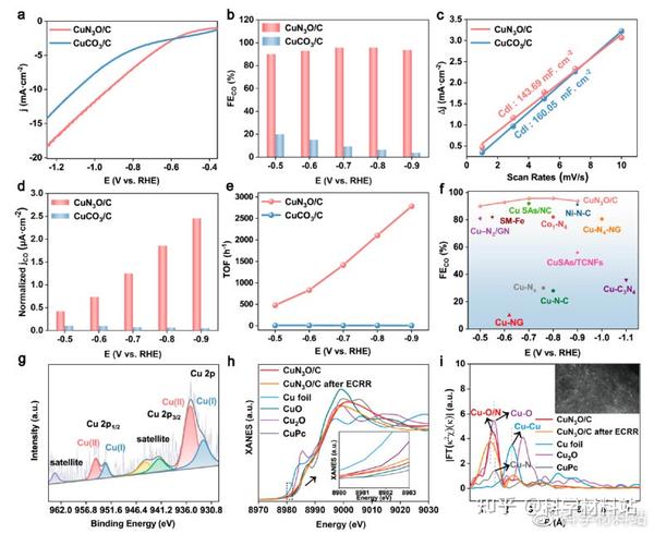 北京理工大学张加涛教授，赵娣研究员，清华大学陈晨教授ACS Nano: 具有不对称原子界面的Cu单原子催化剂用于高效CO2还原产CO - 知乎
