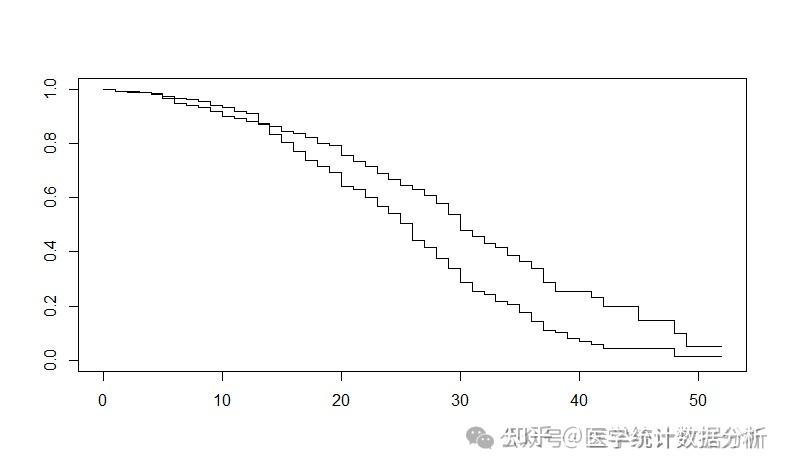 R语言glmnet包分别拟合cox比例风险回归模型的lasso回归和岭回归 - 知乎