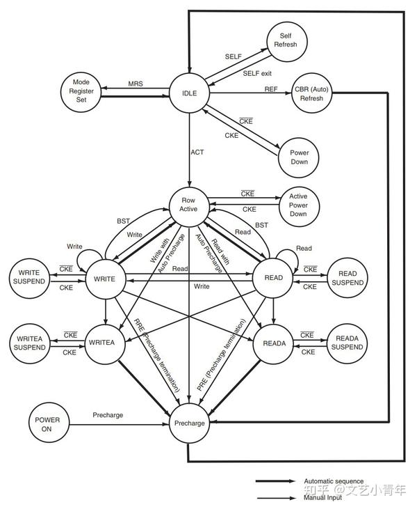 Fpga访问ddr系列一cpu内存控制器memory Controller与xilinx Mig Ip架构简述 知乎