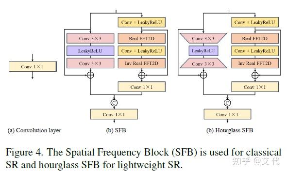 【论文笔记】SwinFIR: Revisiting the SwinIR with Fast Fourier Convolution for Image Super-Resolution - 知乎