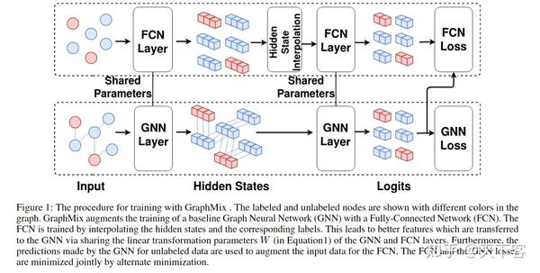 论文笔记：AAAI'21 GraphMix: Improved Training of GNNs for Semi-Supervised Learning - 知乎