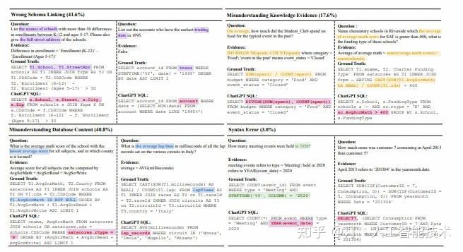 NL2SQL进阶系列(5)：论文解读业界前沿方案（DIN-SQL、C3-SQL、DAIL-SQL）、新一代数据集BIRD-SQL解读 - 知乎