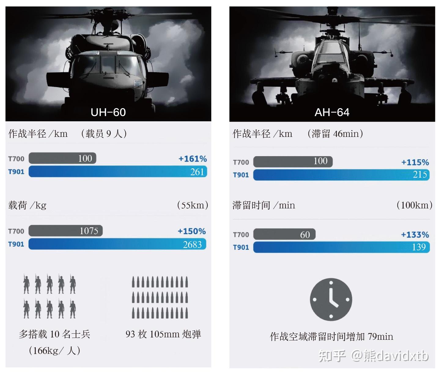 T901赢得美国陆军主役直升机换发项目GE's T901 Wins U.S. Army's Improved Turbine Engine Program - 知乎