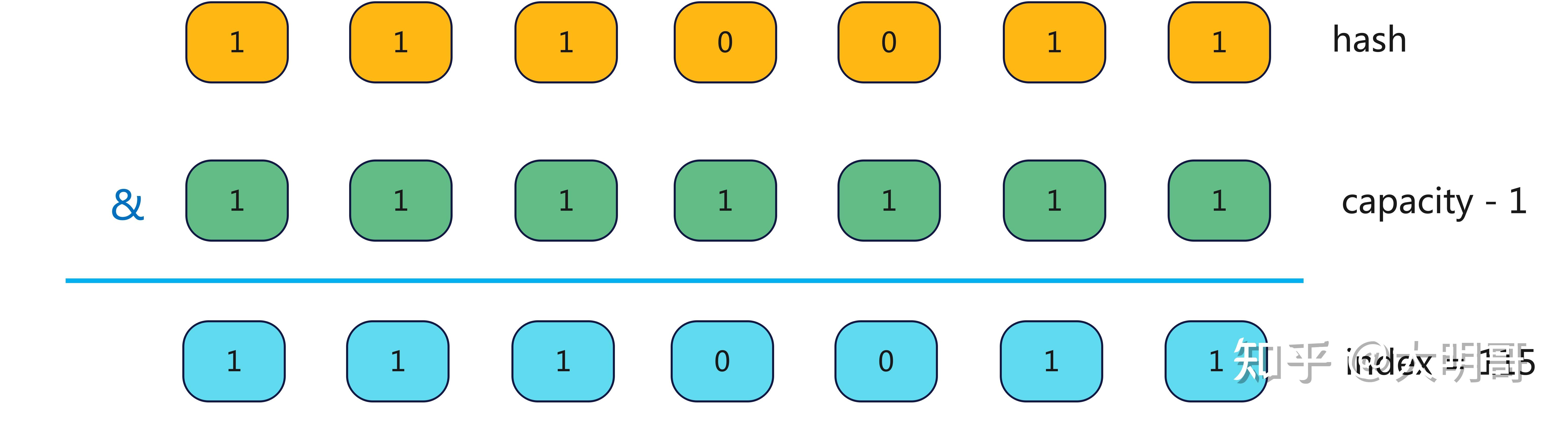 面试官-HashMap的容量为什么一定是2^n？ - 知乎