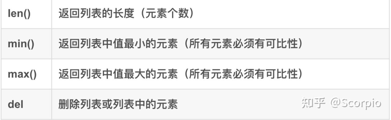 Python编程基础——四大数据结构（代码说明） 知乎 7385