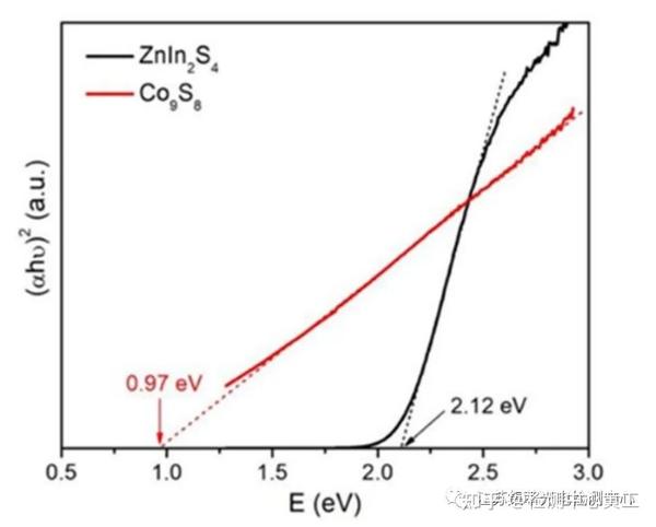 浅谈能带结构分析基本方法—光谱及XPS、UPS结合法 - 知乎