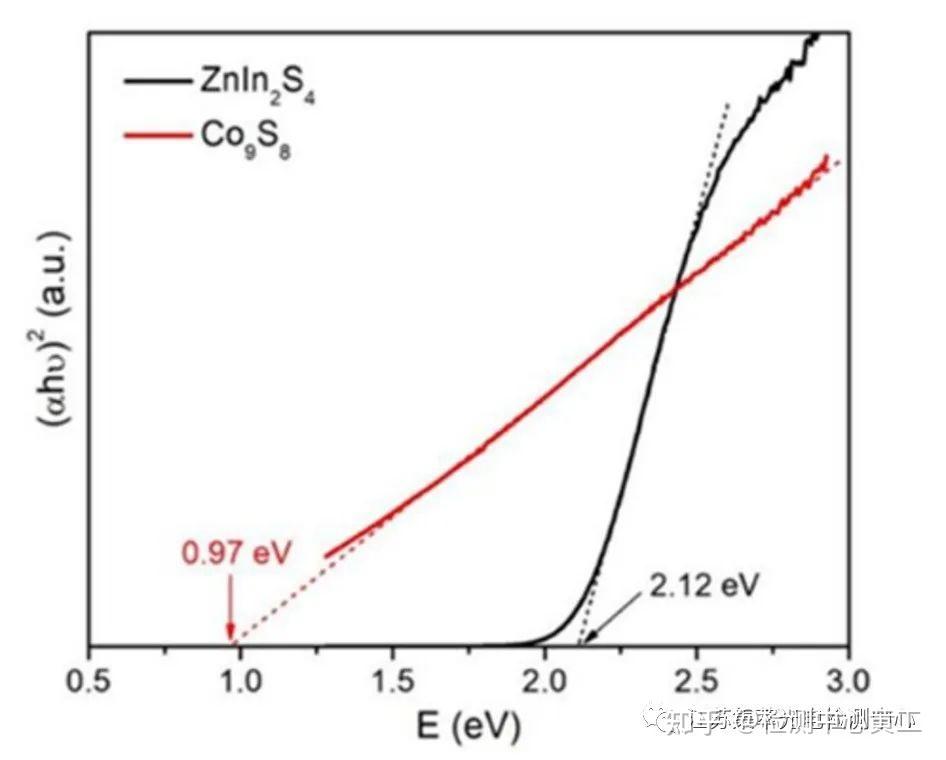 浅谈能带结构分析基本方法—光谱及XPS、UPS结合法 - 知乎