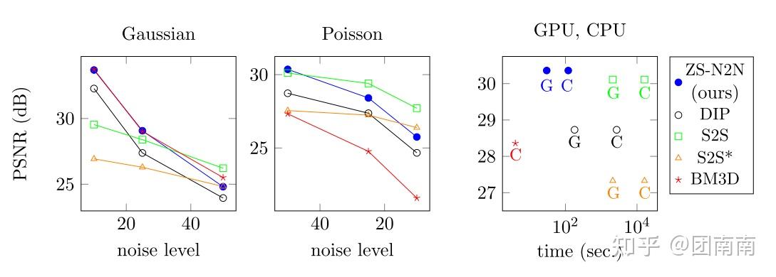 文献阅读：Zero-Shot Noise2Noise: Efficient Image Denoising without any Data - 知乎