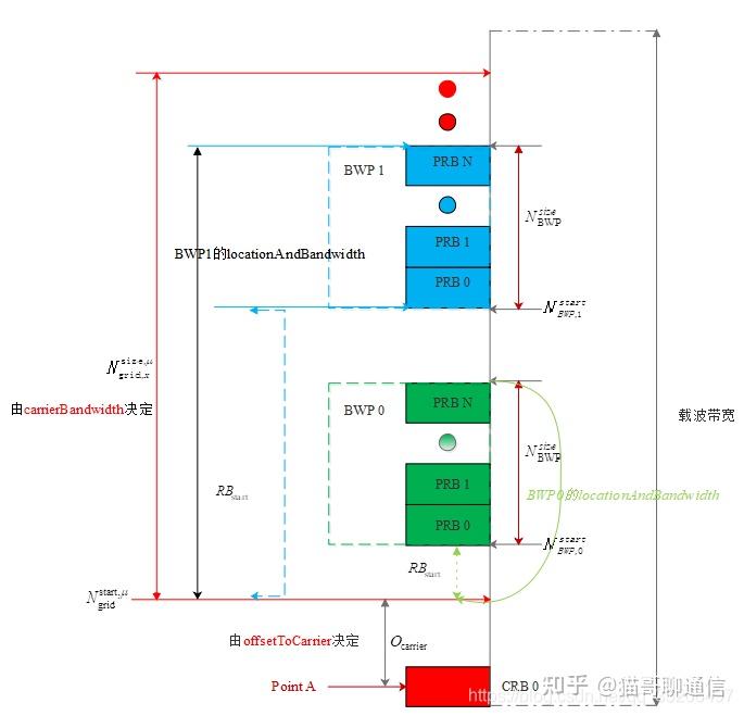 BWP频率位置定位(PointA和CRB) - 知乎