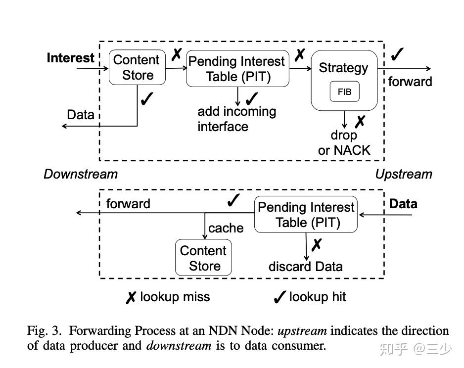 NDN能为区块链和未来网络世界带来什么 - 知乎