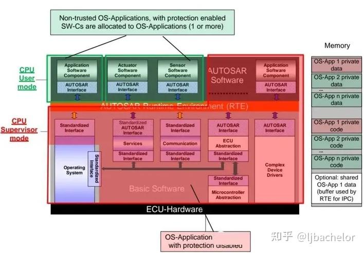 AUTOSAR CP - 内存分区原理（Partition） - 知乎