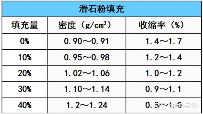 无机填料对PP成型收缩率的影响 - 知乎