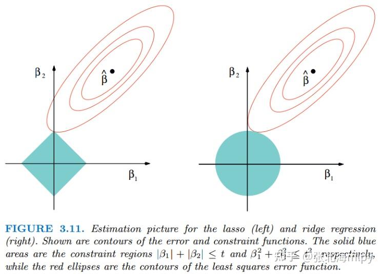 机器学习基础：用 Lasso 做特征选择 - 知乎