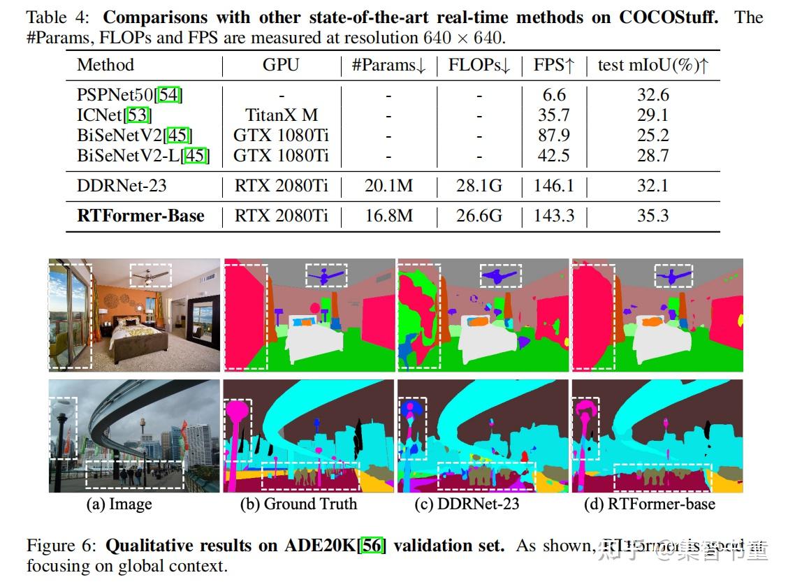 NeurIPS 2022 | 百度提出超快Transformer分割模型RTFormer，180FPS+81mIOU - 知乎