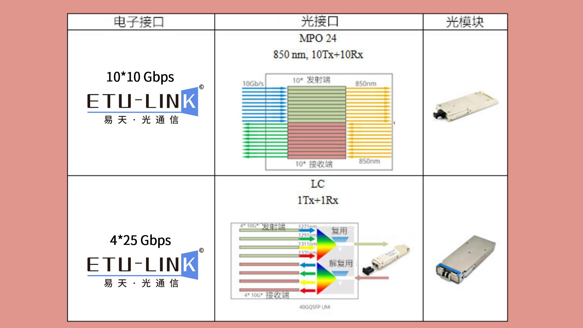 100G CFP2 光模块种类及解决方案 - 知乎