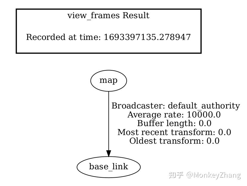 一起动手写ROS仿真器：坐标系 - 知乎