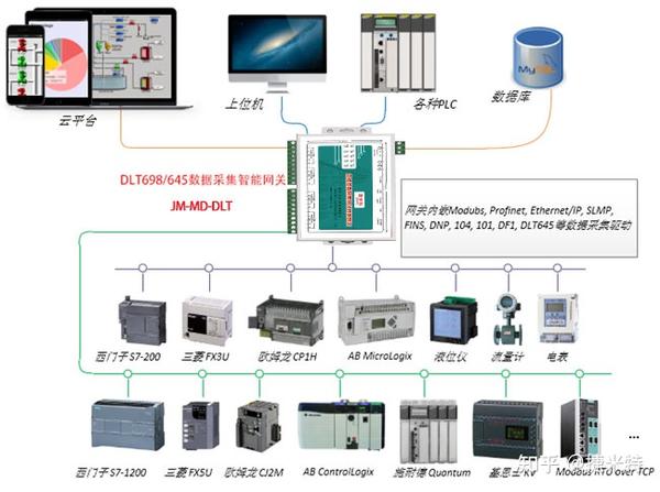 电表DLT645协议与WINCC通过Modbus TCP/IP实现485通讯的方法 - 知乎