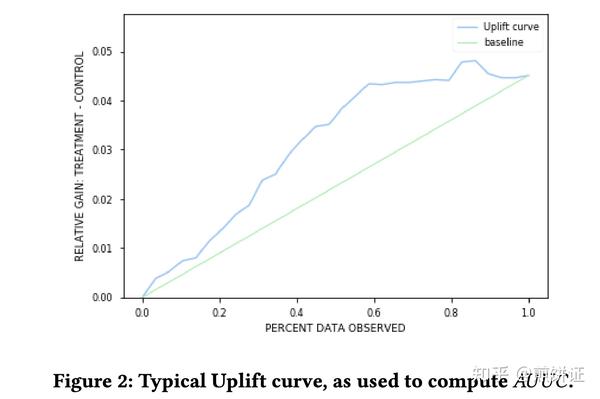 【Uplift】评估方法篇 - 知乎