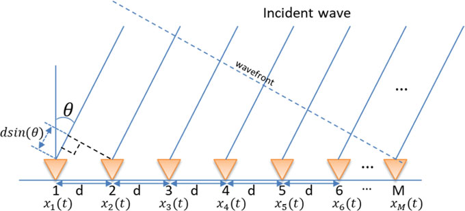 读书笔记 | 自动驾驶中的雷达信号处理（第6章 到达方向(DOA)估计算法 ） - 知乎