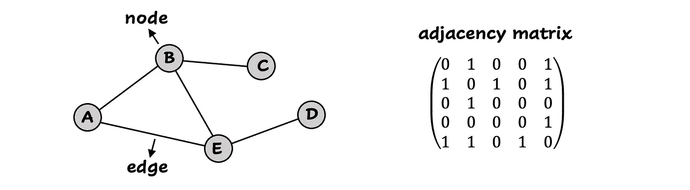 深入浅出学懂图卷积网络（Graph Convolutional Networks，GCN） - 知乎