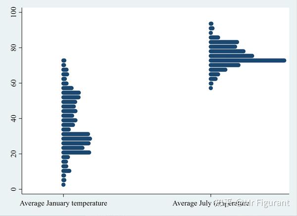 Stata学习：如何绘制点图 dotplot ？ - 知乎