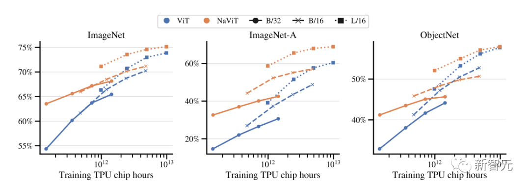 最新NaViT模型炸场！适用任何长宽比＋分辨率，性能能打的Transformer - 知乎