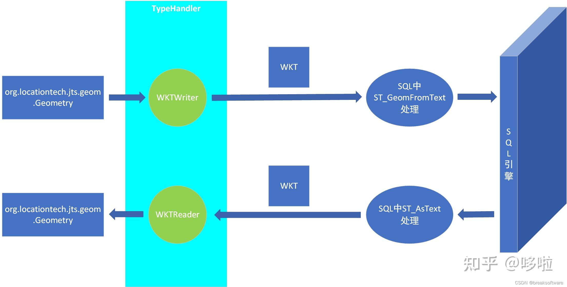 0基础学习Mybatis系列数据库操作框架——Mysql的Geometry数据处理之WKT方案 - 知乎