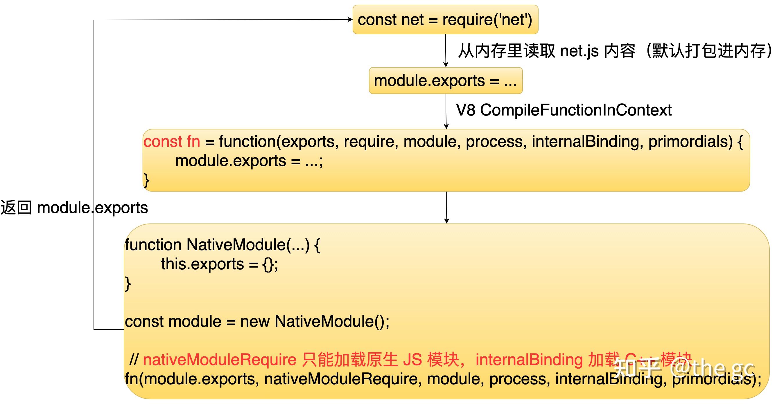 Node.js 的底层原理 - 知乎