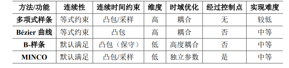 MINCO轨迹参数化超详细原理讲解与手把手代码分析 （一） - 知乎