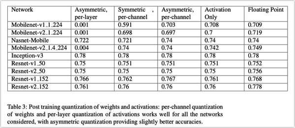 Quantizing deep convolutional networks for efﬁcient inference: A ...