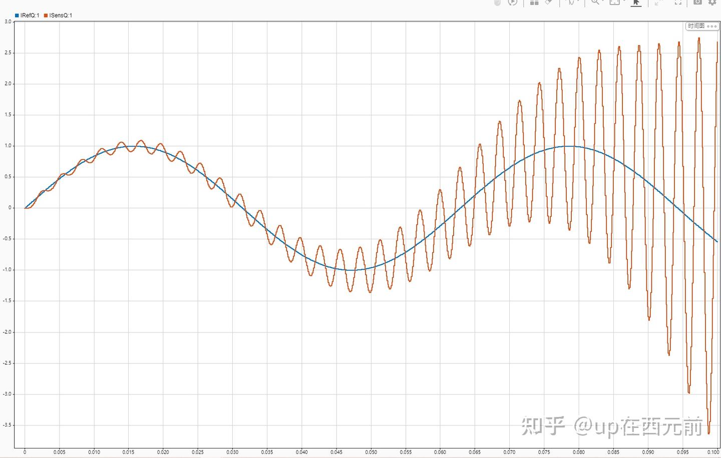 FOC伺服详解（四）----PID和三环控制 - 知乎