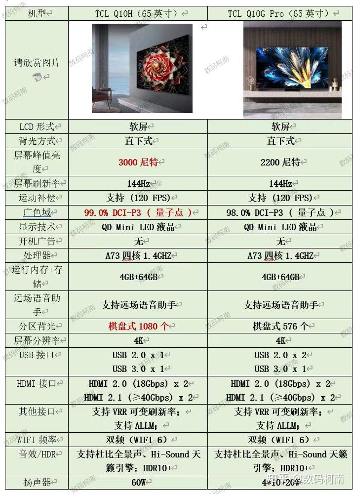 618想换电视，TCL Q10H和TCL Q10G Pro选哪个好？