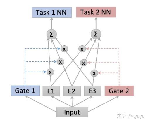 DSelect-K MoE阅读笔记 - 知乎