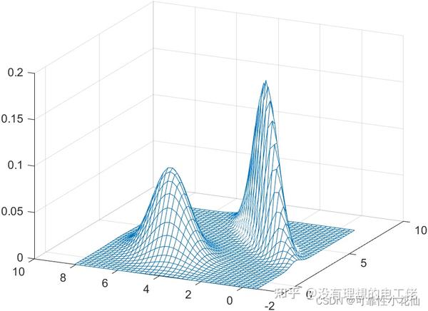 高斯混合模型（GMM）及EM算法---MATLAB程序 - 知乎