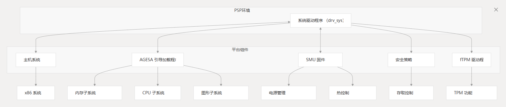 AMD PSP 驱动程序和系统集成 - 知乎
