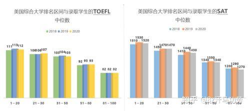 sat1430是什么水平-sat考试1490是什么水平 - 知乎