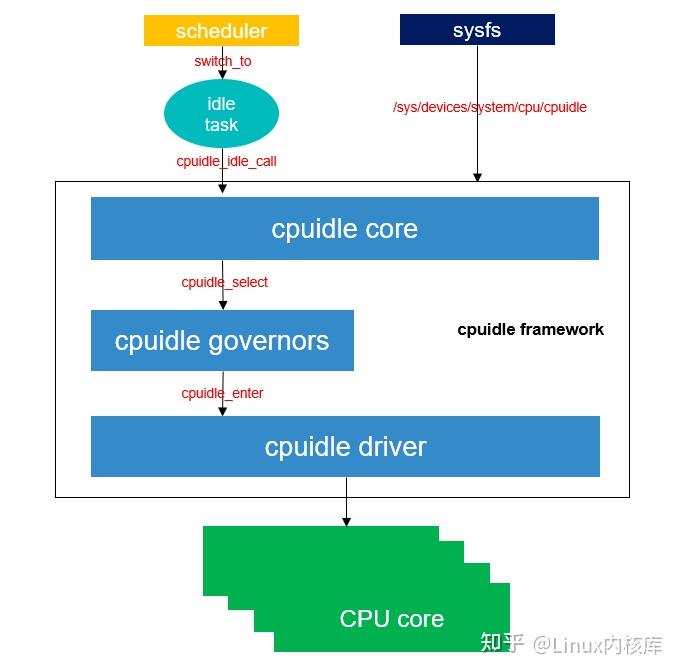 深究CPU 进入 IDLE 都做了啥？ - 知乎